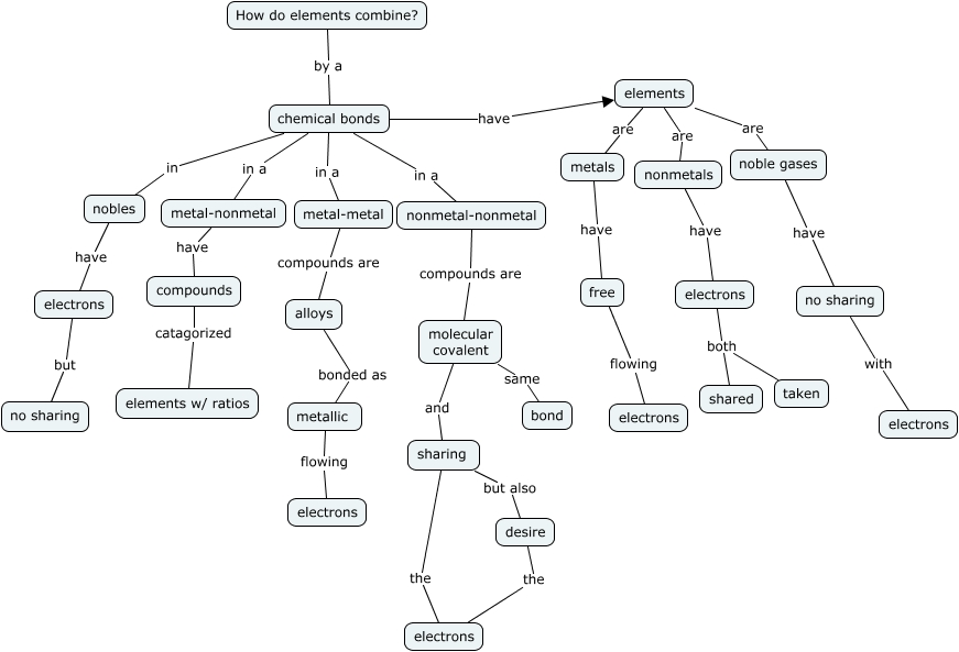 How Elements Combine